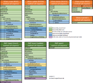 D365 F&O Entity method sequence – Marked Code